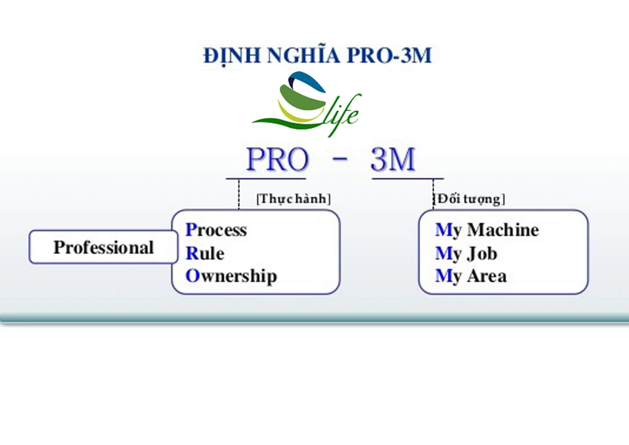 Pro 3M trong sản xuất - Định nghĩa Pro3m tiêu chuẩn Samsung